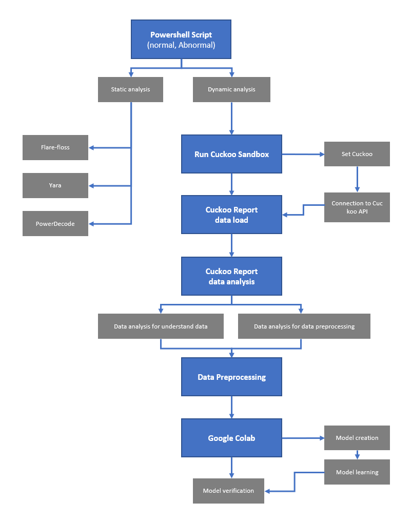 us1s | Malicious Powershell-scripts detection based on ML